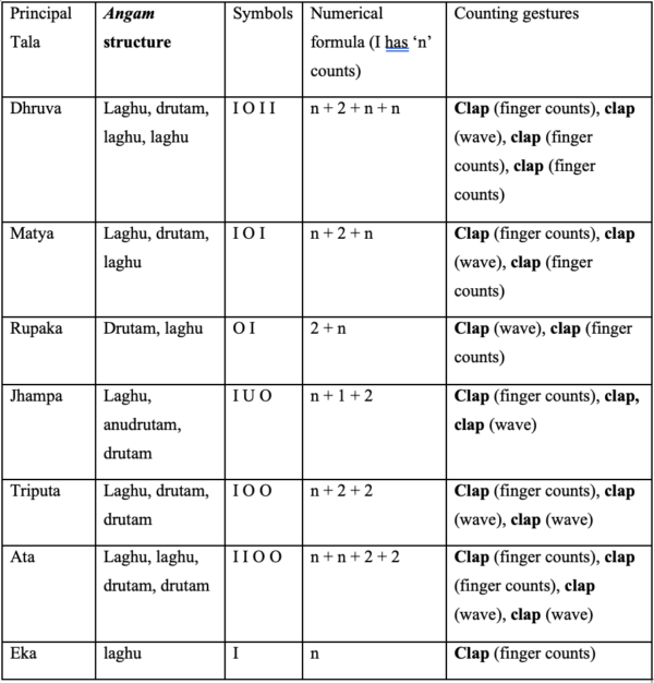 Background Indian Rhythm - Dimensions In Rhythm
