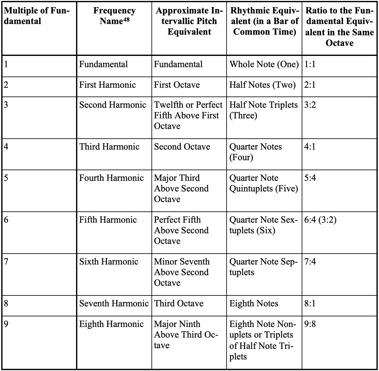 The Harmonic Perspective of Rhythm Revisited - Dimensions In Rhythm